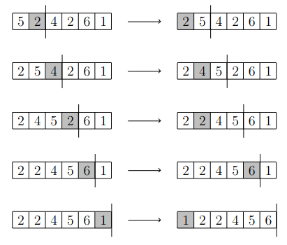 Insertion sort – Data Structures and Algorithms